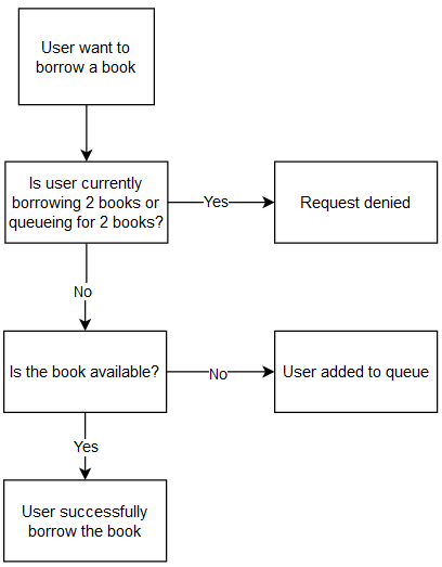 Simple E-Library SQL Database Design Project - Abang Farhan's Blog